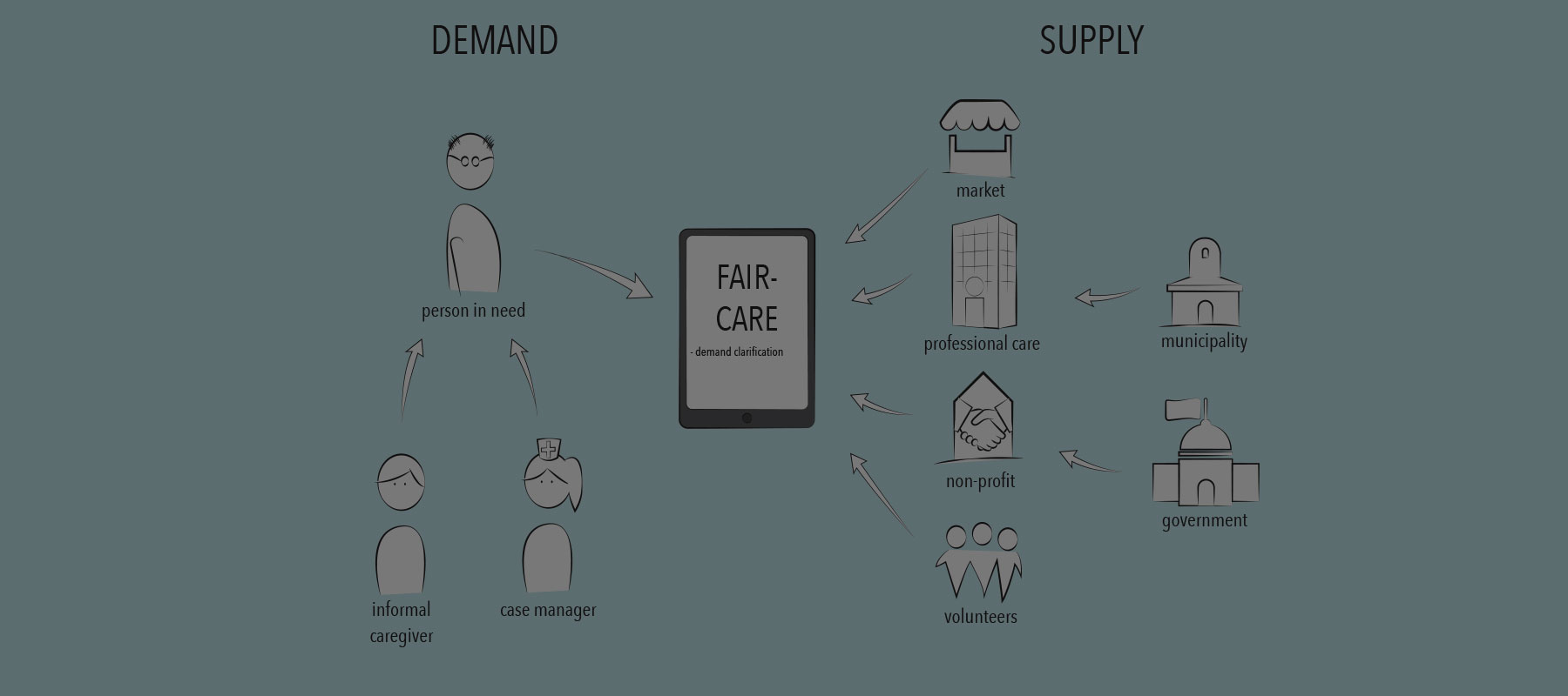 ConnectedCare – Research and development